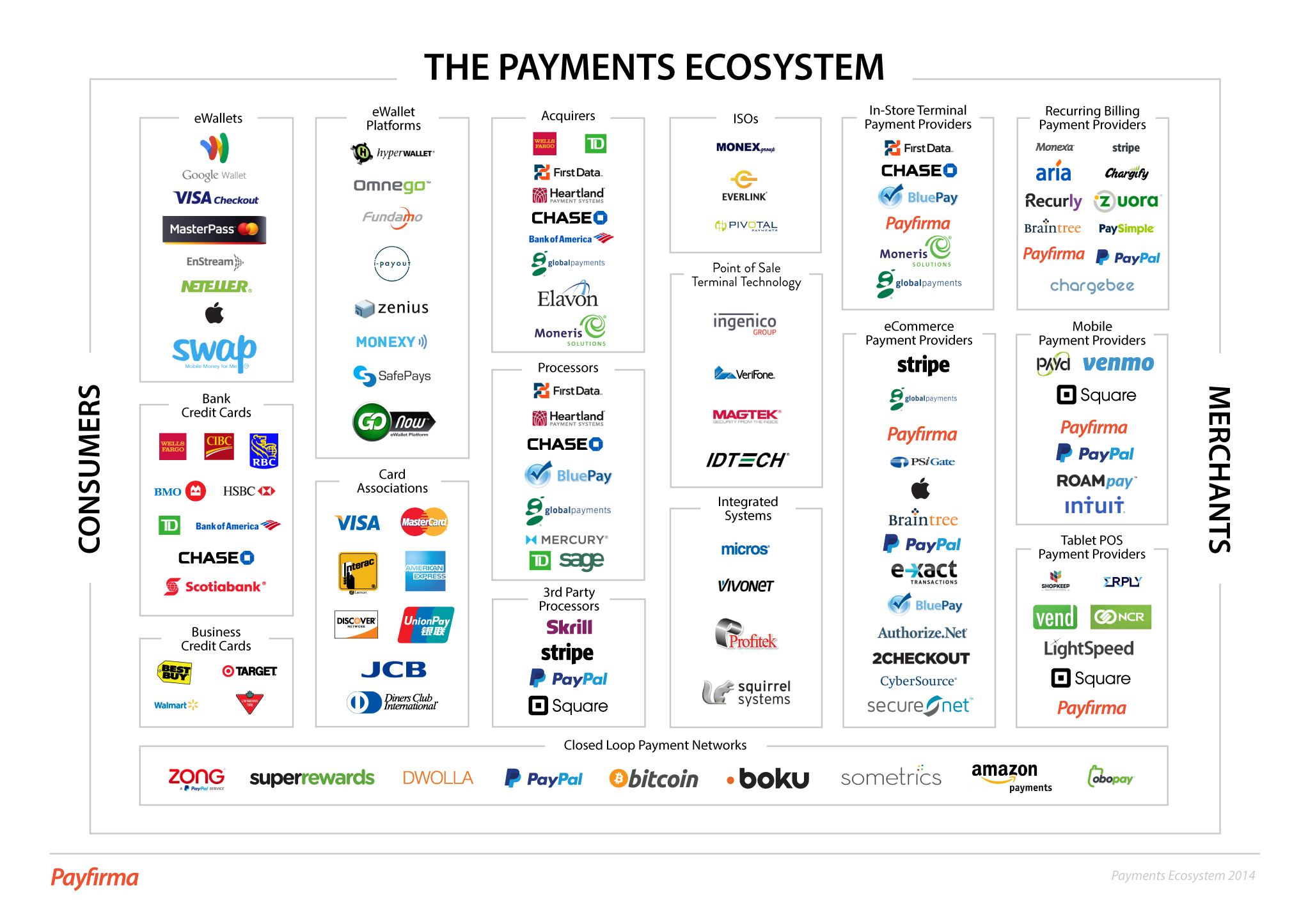 The Payments Ecosystem: Online, In-Store, and Mobile The Payments Ecosystem: Online, In-Store, and Mobile